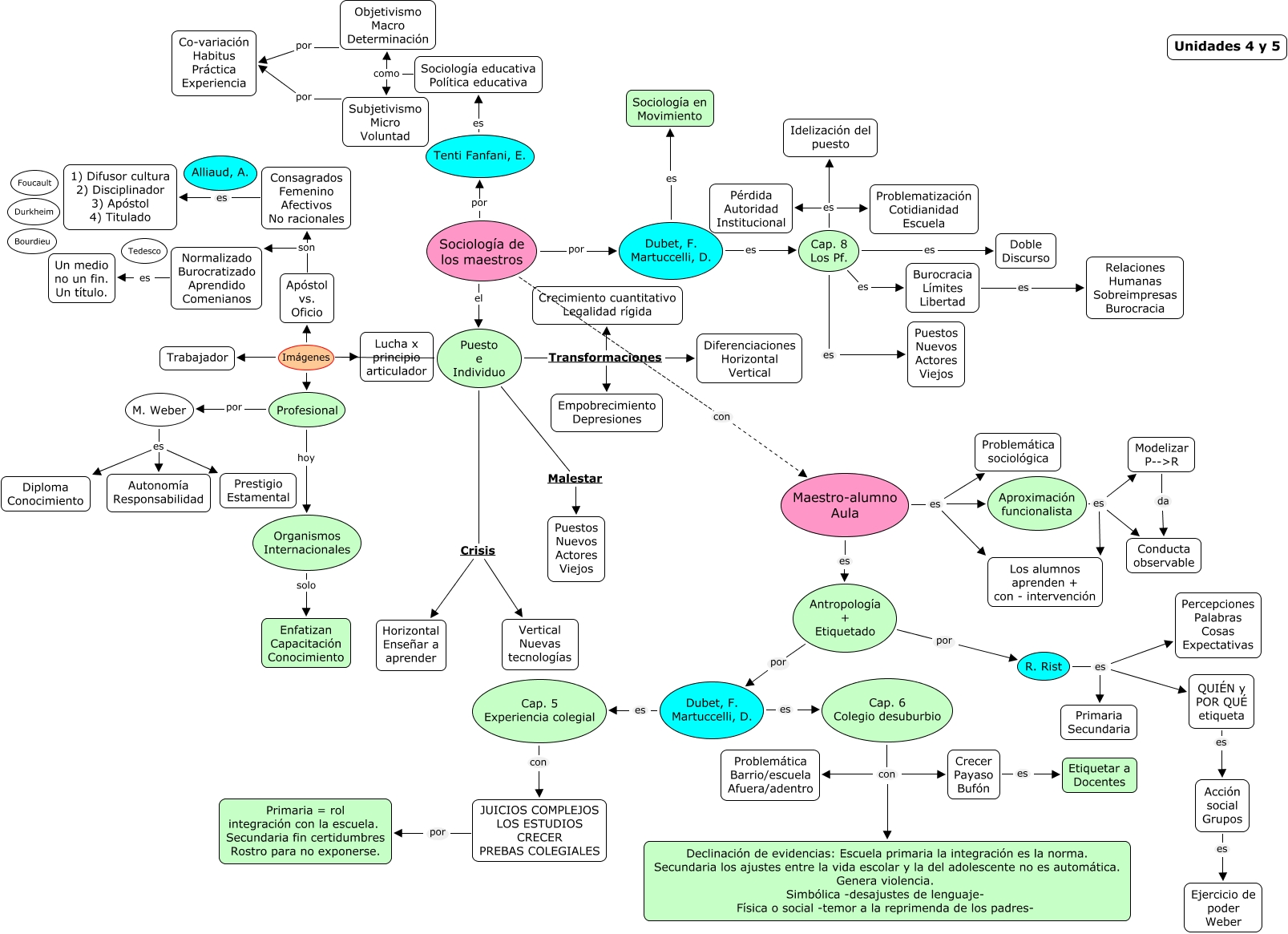 Sociología U4 - U5 - Sociología de los maestros y Relación Maestro Alumno